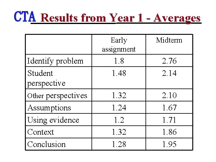 CTA Critical Thinking Assessment FullCycle Assessment of Critical