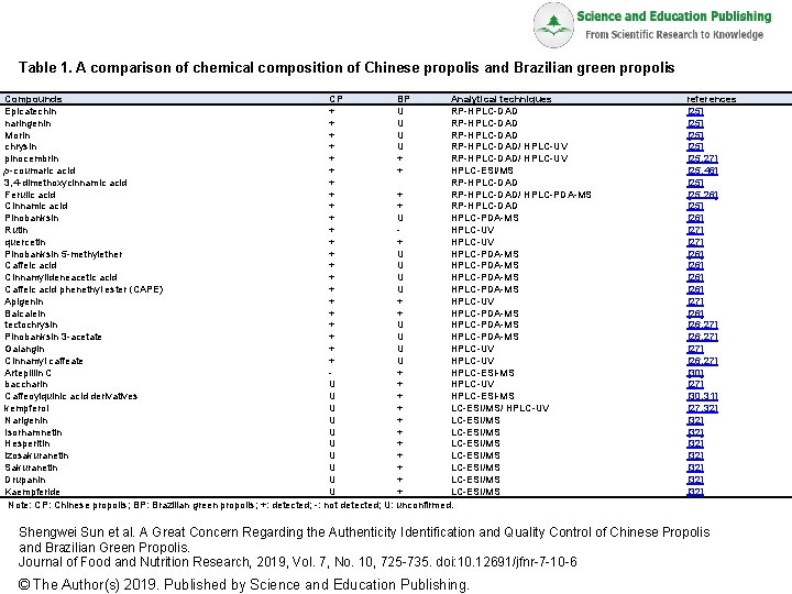 Table 1 A comparison of chemical composition of