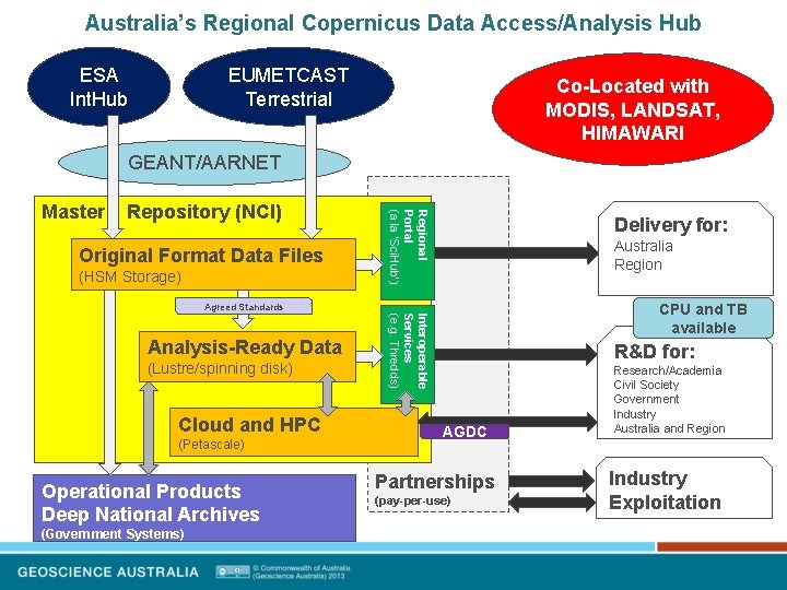 Australias Regional Copernicus Data AccessAnalysis Hub Australias Regional