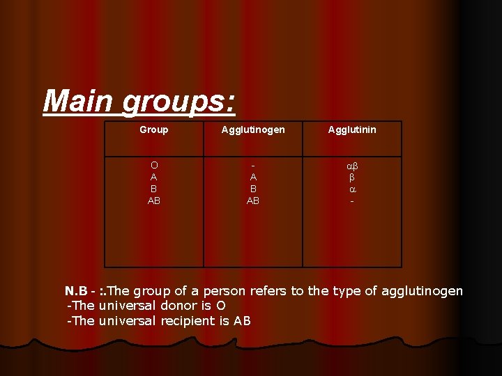 Blood grouping Main groups Group Agglutinogen Agglutinin O