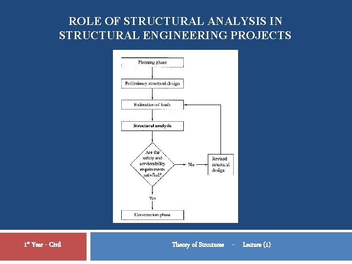 ROLE OF STRUCTURAL ANALYSIS IN STRUCTURAL ENGINEERING PROJECTS
