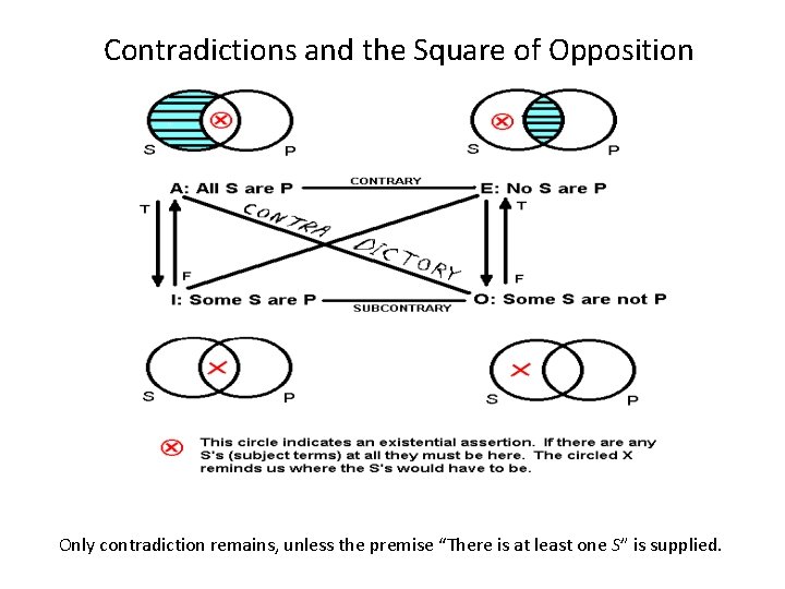 Squares of Opposition Modern v Traditional The Traditional
