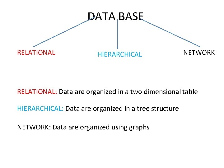 DATA BASE RELATIONAL HIERARCHICAL NETWORK RELATIONAL Data are
