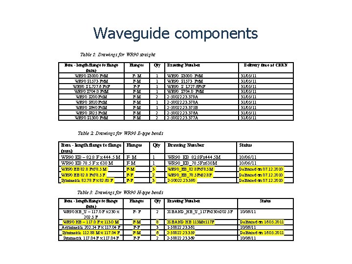 Status of RF components clarification on our contribution