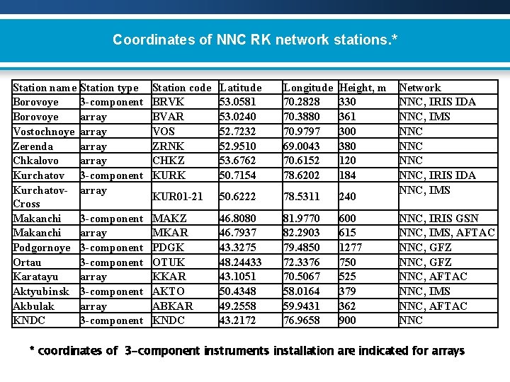 Managing Waveform Data and Related Metadata for Seismic