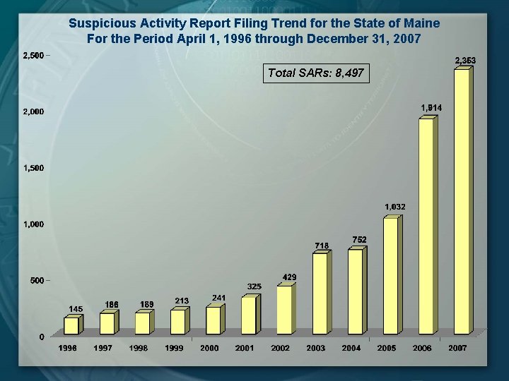 Suspicious Activity Report Filing Trend for the State
