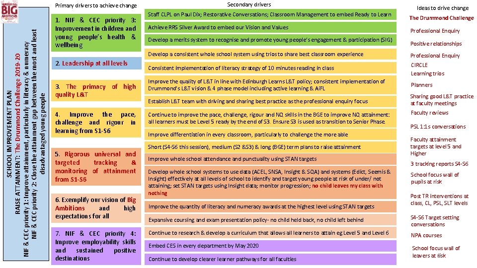SCHOOL IMPROVEMENT PLAN RAISE ATTAINMENT The Drummond Challenge