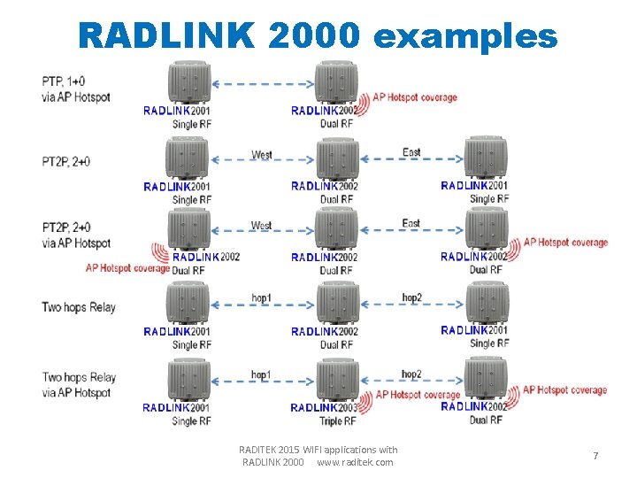 RADLINK 2000 Series Terrestrial WIFI Communications Examples Raditek