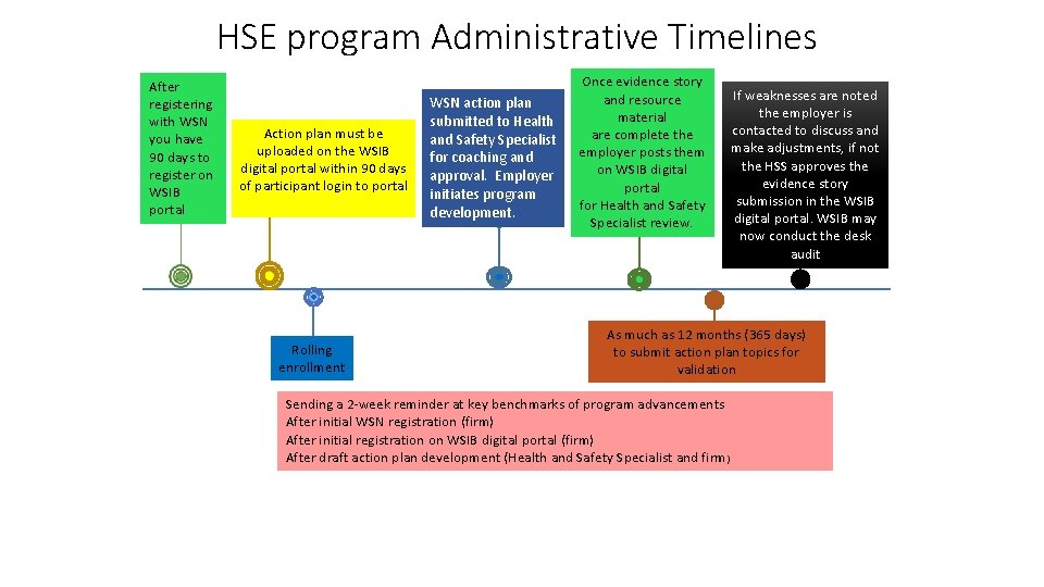 HSE program Administrative Timelines After registering with WSN