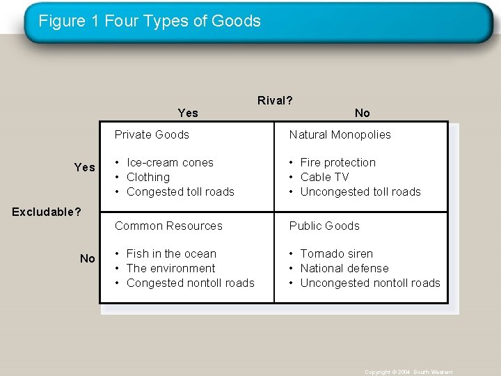 Public Goods and Common Resource Copyright 2004 SouthWestern