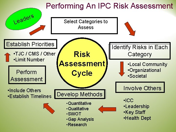 INTEGRATING RISK ASSESSMENT GOALS AND MEASURABLE OBJECTIVES FOR