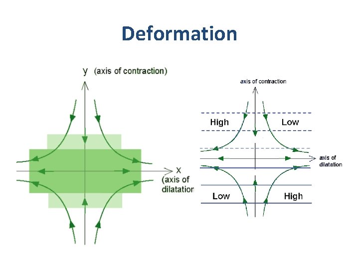 Frontogenesis strengthening of temperature gradients Frontolysis ...