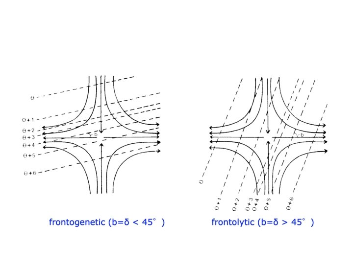 Frontogenesis strengthening of temperature gradients Frontolysis ...