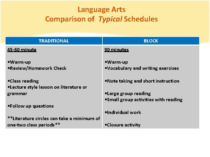 Traditional vs Block Scheduling by Ruth Farmakidis Karen