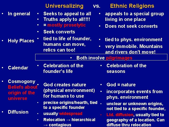 Religion Universalizing vs Ethnic Religions Global Distribution of