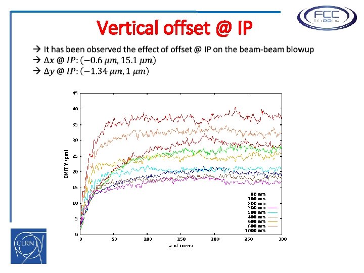 Beam blowup after emittance tuning Followup Dima El