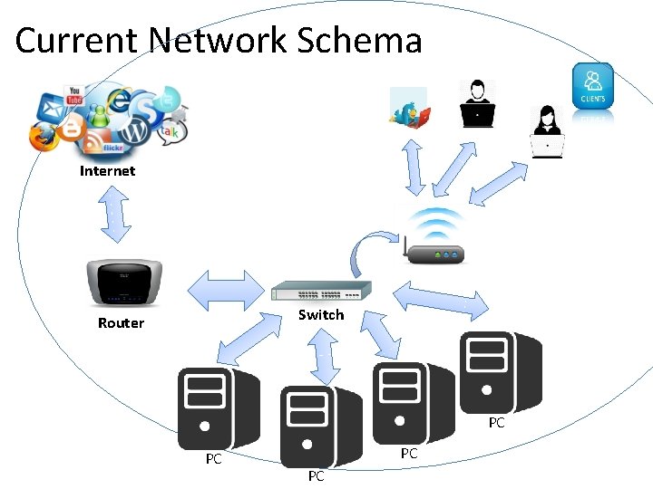 Current Network Schema Internet Switch Router PC PC