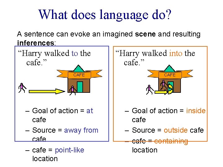 What does language do A sentence can evoke