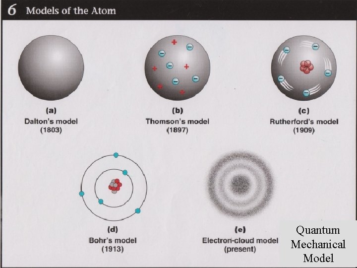 Ch 13 NotesElectrons in Atoms Atomic Models See