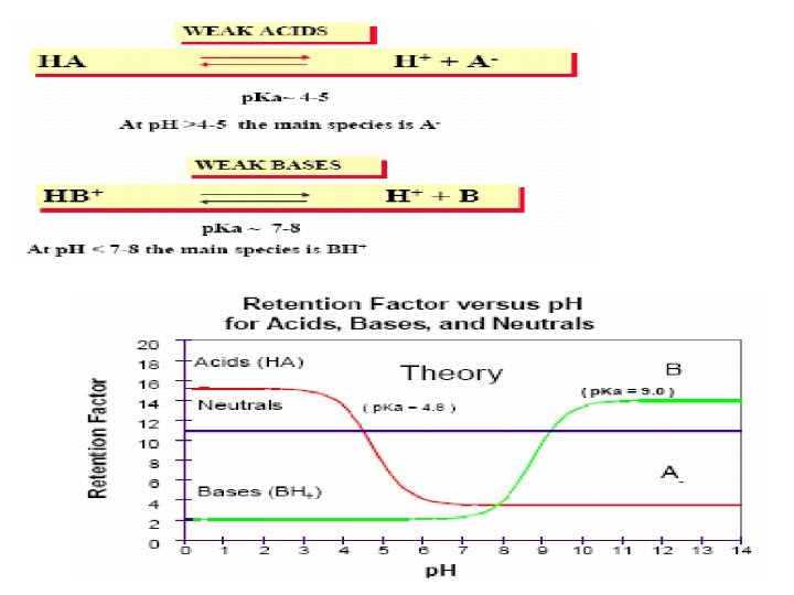 Ion Pair Chromatography Principle Ionic compounds can be