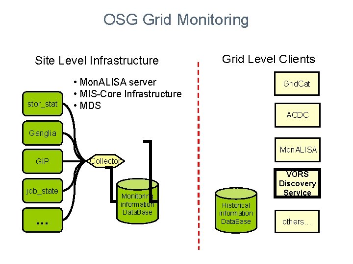 The US National Grid Cyberinfrastructure Open Science Grid