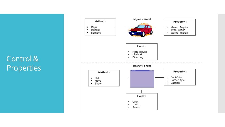 Komponen Data Bound Konsep Event Driven Control Properties