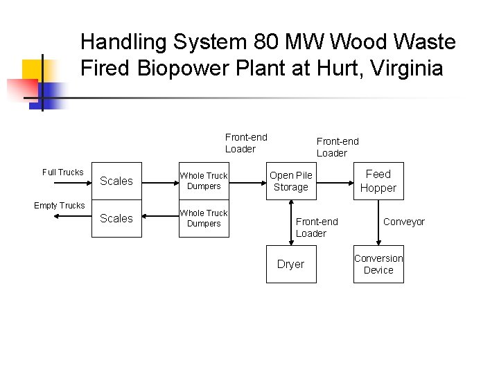 Biomass Fuel Handling Phillip C Badger General Bioenergy