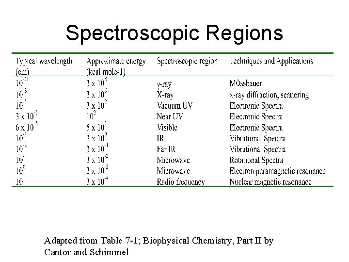 States and transitions Spectroscopytransitions between energy states of