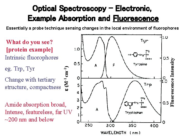 States and transitions Spectroscopytransitions between energy states of