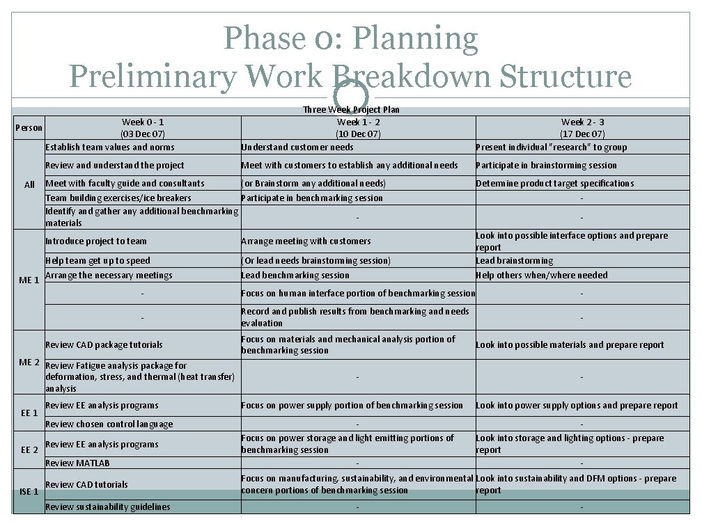 Preliminary Project Plan P 08427 LED Lighting Technologies
