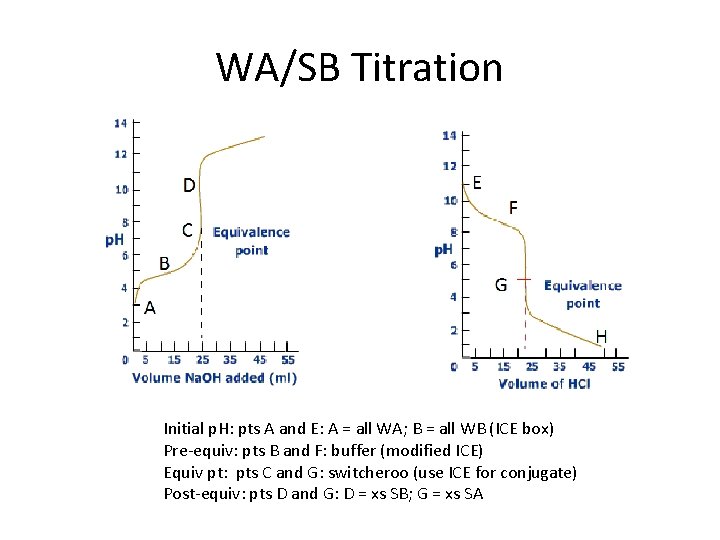 SASB Titration Initial p H pts A and