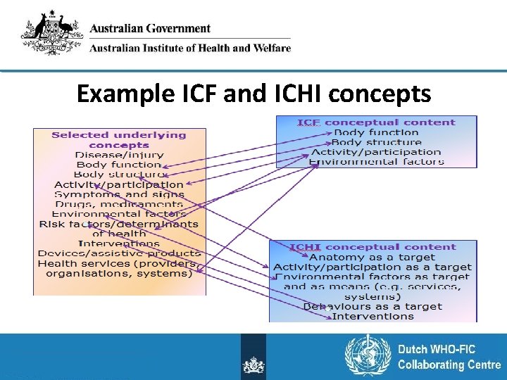 Shared ontologies for the Family of International Classifications