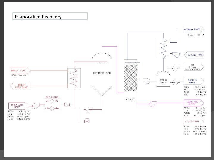 Economic Chemical Comparisons of Hydrochloric Acid Recovery Technologies