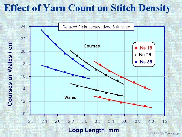 Effect of Knitting Variables on Reference Dimensions STARFISH