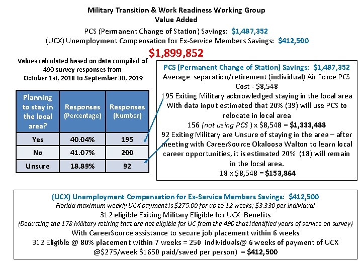 Military Transition Work Readiness Working Group Value Added