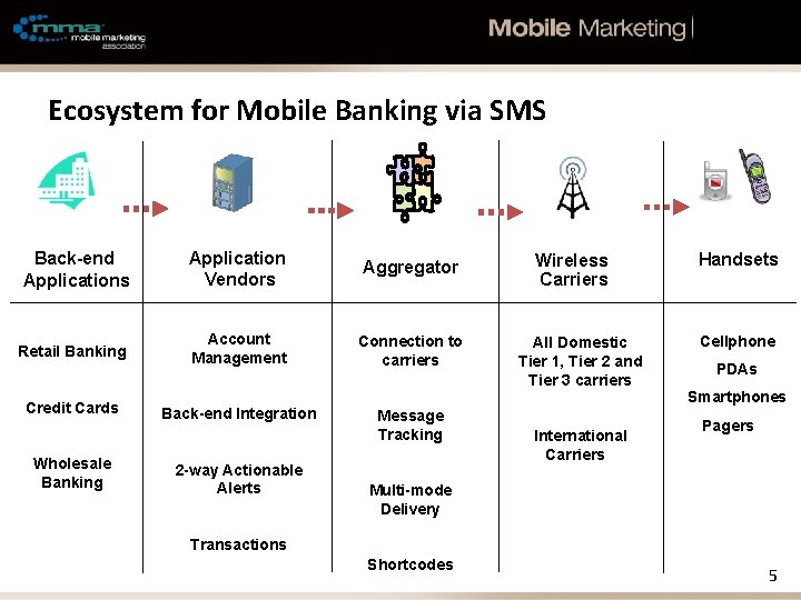 Mobile Commerce 101 Presented by the Women In