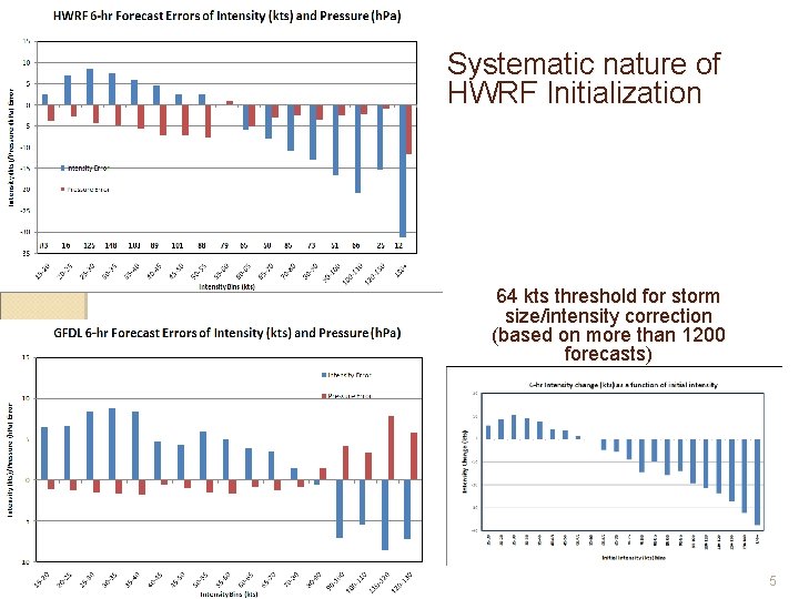 HWRF Model Diagnostics Part 2 Vortex Scale Vijay