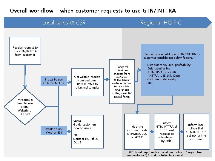 Overall workflow when customer requests to use GTNINTTRA