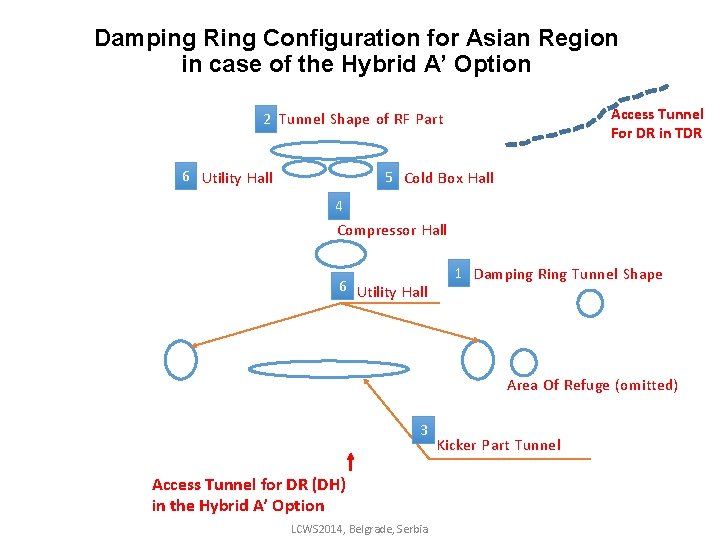 Introduction Damping Ring Civil Design for Asian Region