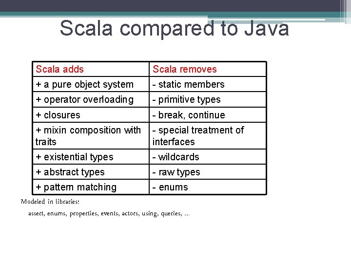 Introducing Scala A better and tastier java Byju