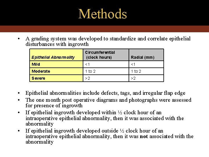 The Natural History of Epithelial Ingrowth Following Lift