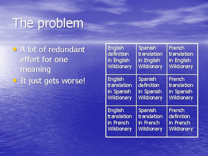 Defining Wiktionary Z All words in all languages