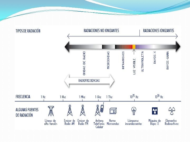 ONDAS ELECTROMAGNETICAS TIPOS DE RADIACION ELECTROMAGNETICA Ondas de