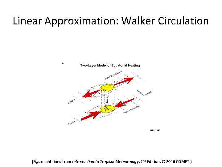 Walker Circulation Mean Tropical Overturning Circulations Figure obtained