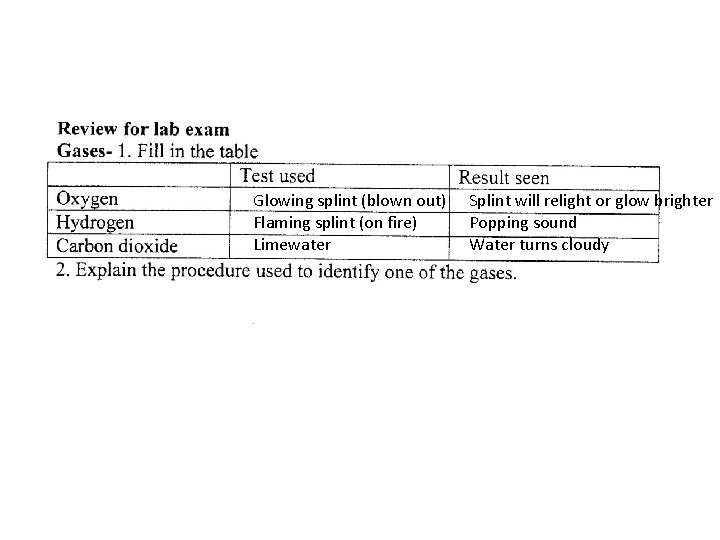 Glowing splint blown out Flaming splint on fire