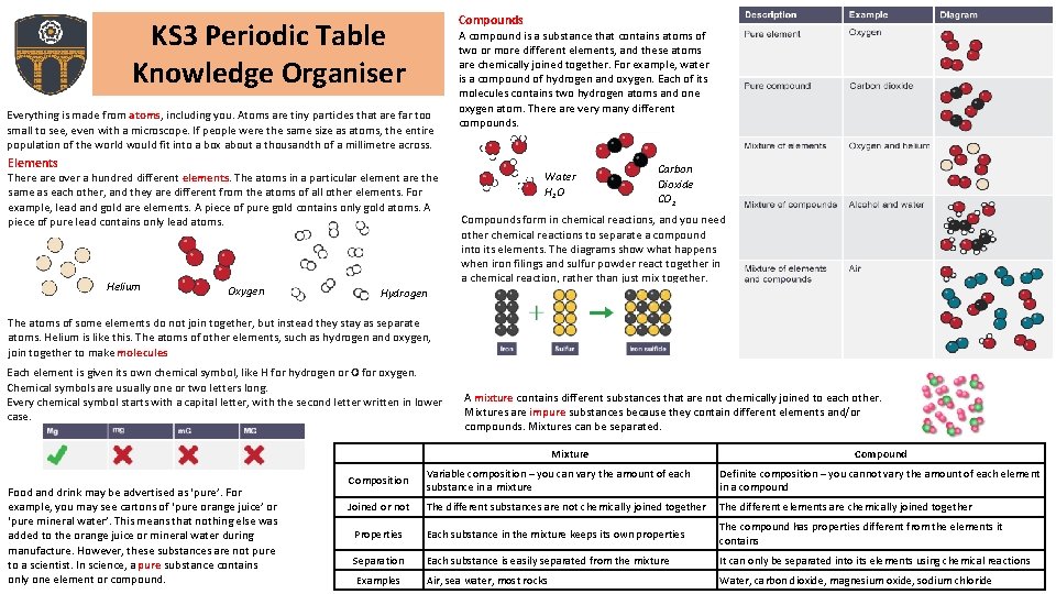 Compounds KS 3 Periodic Table Knowledge Organiser Everything