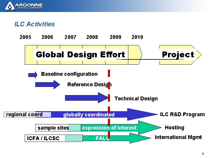 ILC Controls Requirements Claude Saunders Argonne National Laboratory