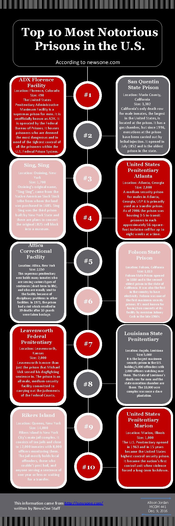 Top 10 Most Notorious Prisons in the U
