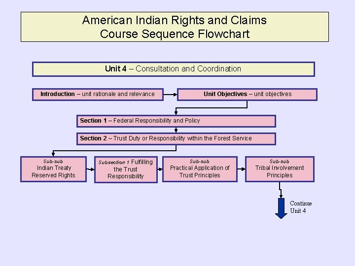 American Indian Rights and Claims Course Sequence Flowchart