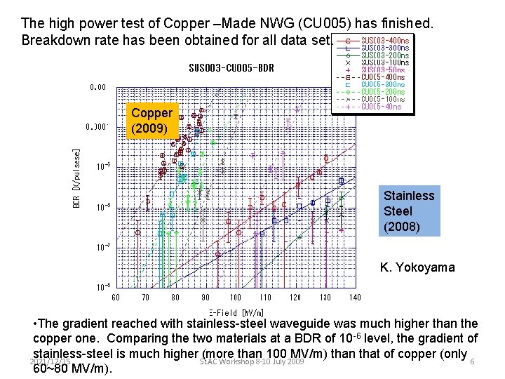 A Study of RF breakdown of Narrow Wave